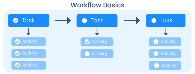 A Comprehensive Guide To Legal Process Workflows | Legal Practice ...